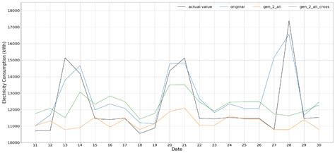 Neural Network Based Building Energy Consumption Prediction With Training Data Generation