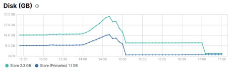 Missing Documents After Elastic Restart Elasticsearch Discuss The Elastic Stack
