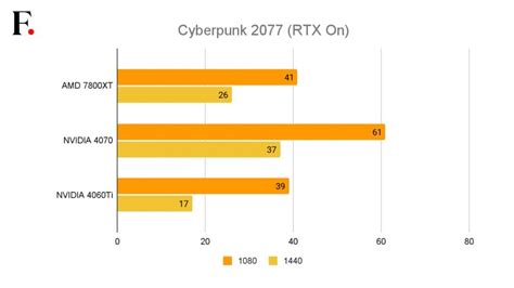 AMD Radeon RX XT GPU Review The Best VFM P Gaming Card On The Market Right Now Firstpost