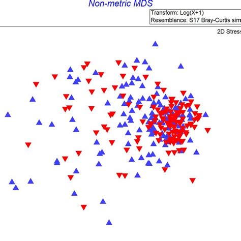 nonmetric multidimensional scaling plot showing the similarity of