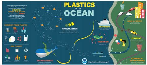Noaa Infographic Plastics In The Ocean Download Scientific Diagram