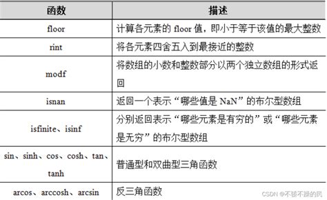 Python数据分析——numpy库的常用函数及用法numpy库常用函数大全 Csdn博客 Python数据分析——numpy库的常用函数及用法numpy库常用函数大全 Csdn博客