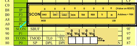 Special Function Register Sfr In 8051 Microcontroller By Microsoft
