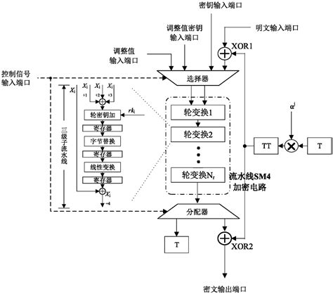 High Performance And Small Area Xts Sm4 Encryption Circuit Eureka