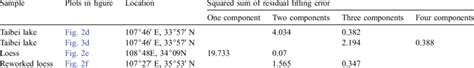 Fitting Experiment Results Of Grain Size Distribution Function Using