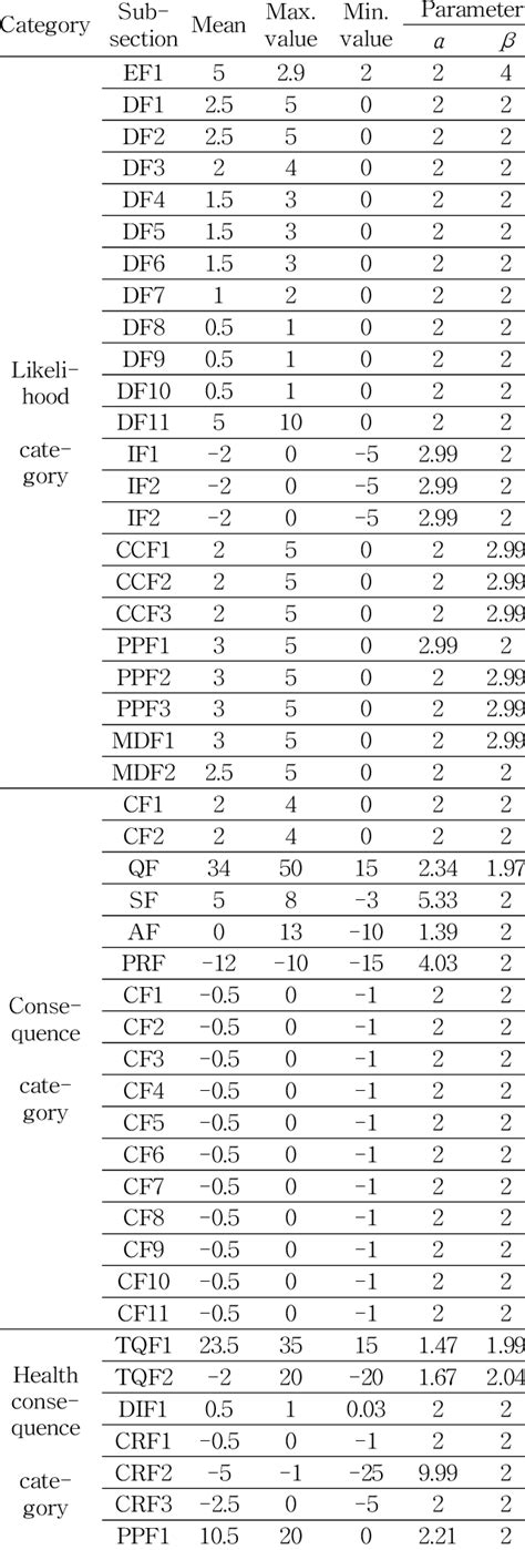 Summary Of Beta Distribution Parameters For Qualitative Rbi Factors