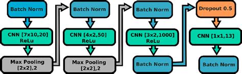 Encoder Architecture The Input Representation Is Either A