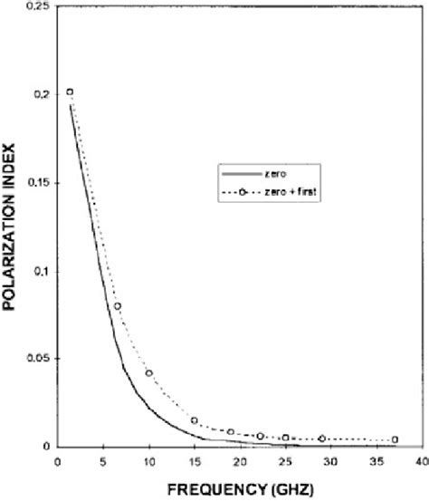 The Polarization Index For A Walnut Canopy As A Function Of Frequency Download Scientific The Polarization Index For A Walnut Canopy As A Function Of Frequency Download Scientific