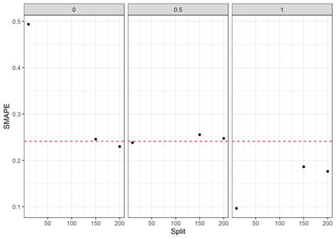Symmetric Mean Absolute Percentage Error On The Test Set Under Download Scientific Diagram