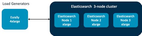 Deploying Elasticsearch Gain Up To 36 Performance Benefits On Alibaba Cloud Yitian 710