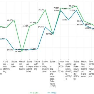 Accuracy Line Graph With Different Combinations And Algorithms