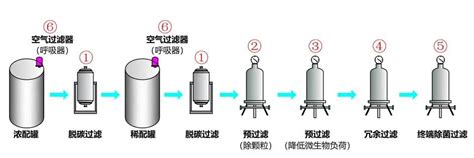 除菌过滤产品在注射剂生产工艺中的应用