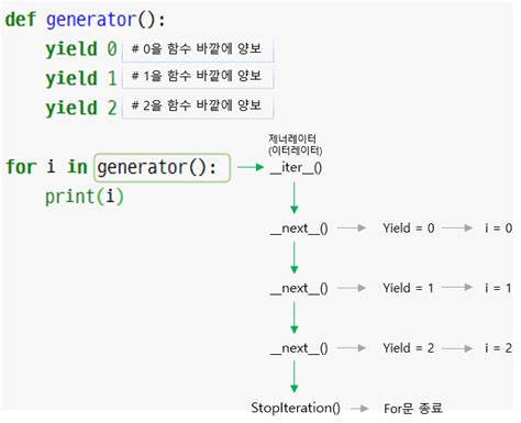 Python 기초 문법 Iterator와 Generator Hongs Blog