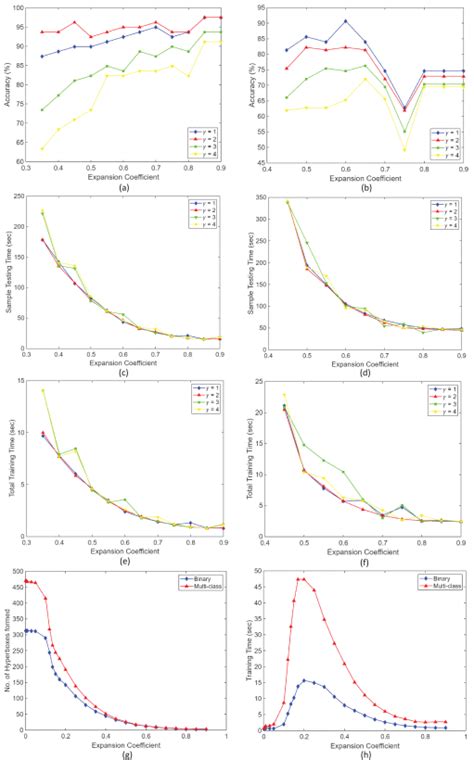Plots Obtained From Parametric Study Graph Between A Accuracy