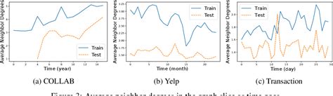 Figure 1 From Dynamic Graph Neural Networks Under Spatio Temporal Distribution Shift Semantic