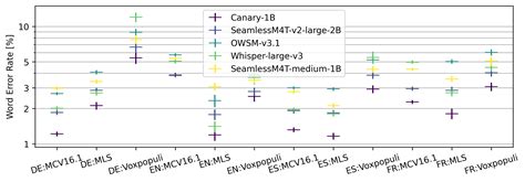 Efficient Compression Of Multitask Multilingual Speech Models Ai