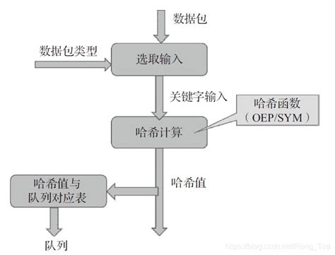 网卡多队列:rps、rfs、rss、flow Director(dpdk支持) Csdn博客 网卡多队列:rps、rfs、rss、flow Director(dpdk支持) Csdn博客