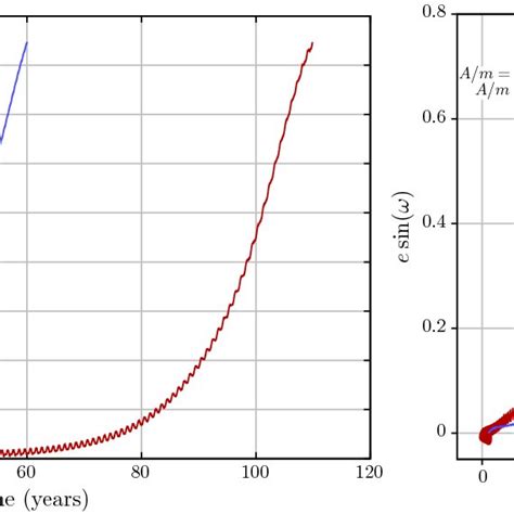 The Eccentricity Evolution Of Two Inclined Geosynchronous Orbits With Download Scientific