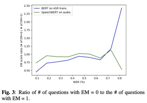 My Work Speechbert：an Audio And Text Jointly Learned Language Model For End To End Spoken