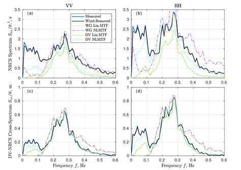 Measurements And Various Estimates Of A B NRCS Spectra And C D Real Download Scientific