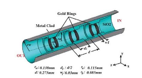 Schematic Of The Terahertz Filter Based On A Circular Waveguide Loaded