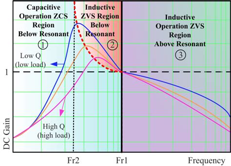 Gain Curve Of Llc Converter Download Scientific Diagram