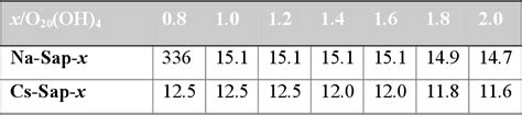 Table 1 From Influence Of Tetrahedral Layer Charge On The Fixation Of Cesium In Synthetic