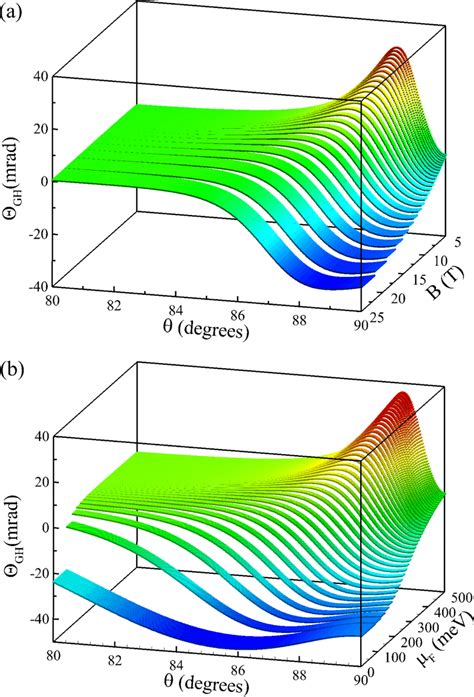 Angular Gh Shift In Freestanding Graphene A Angular Gh Shifts Gh As Download Scientific