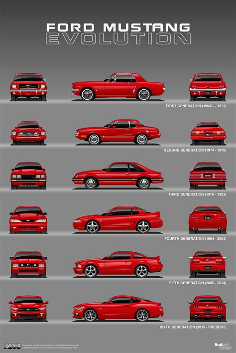 Ford Mustang Evolution 1964 Present — Stangbangers Ford Mustang