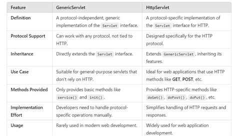 Javaservlets Genericservletvservlet Advancedjava Webdevelopment Javaee Learnwithme