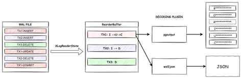 Postgresql逻辑复制解密 知乎