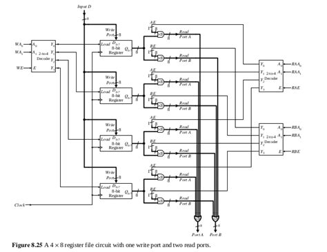 Register File Implementation With Vhdl Archimedes Dream