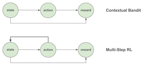 An Overview Of Contextual Bandits Towards Data Science