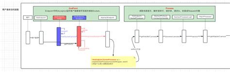 tomcat源码篇之请求处理流程 wormholestack