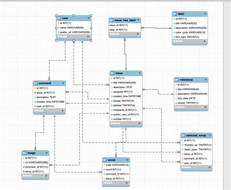 [db] er 다이어그램 and 스키마 설계 kyupid issue tracker github wiki