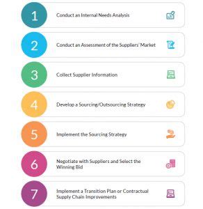 The 7 Steps Of A Strategic Procurement Process Trade Ready