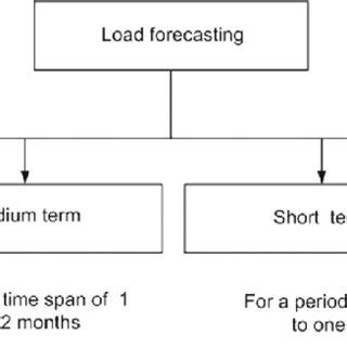 Classification Of Load Forecasting Download Scientific Diagram