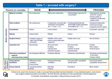 Management Of Difficult And Failed Intubation In Obstetrics Guidelines Difficult Airway Society