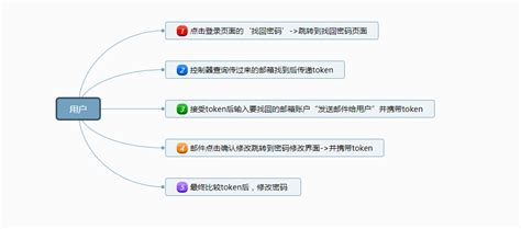 Laravel实现邮件修改密码 以己为镜 博客园