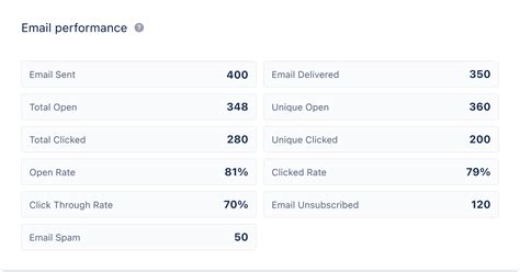 Email Campaign Performance Insights Salesmate