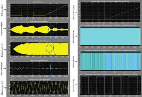 a output displacement of open loop system vs closed loop for a fixed