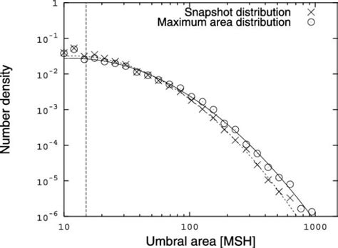 3 Sunspot Size Distribution Baumann And Solanki 2005 Sunspot Area Download Scientific