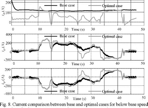 Figure 8 From Drive Cycle Based Loss Minimization Strategies For Induction Motor Drives In