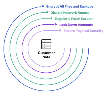 Db Security