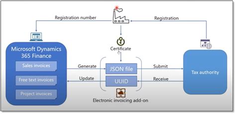 Understanding Electronic Invoicing In Dynamics 365 Finance And Operations Dynfotech