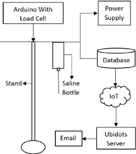 Figure 2 From Automatic Saline Monitoring System Using Iot Semantic Scholar