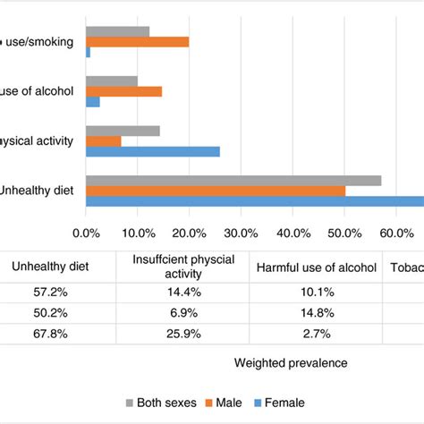 Weighted Prevalence Of The Four Common Ncd Risk Factors By Sex Download Scientific Diagram