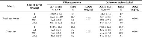 Table 2 From Residue Degradation And Risk Assessment Of Difenoconazole And Its Metabolite During