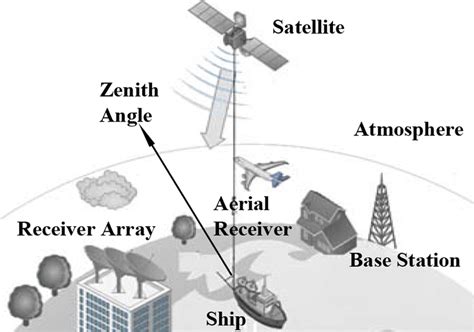 Optical Wireless Space Downlink Communication Download Scientific Diagram