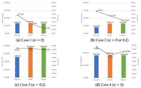 Performance Enhancement In Federated Learning By Reducing Class